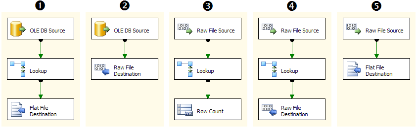 Pipeline Component Performance Breakdown
